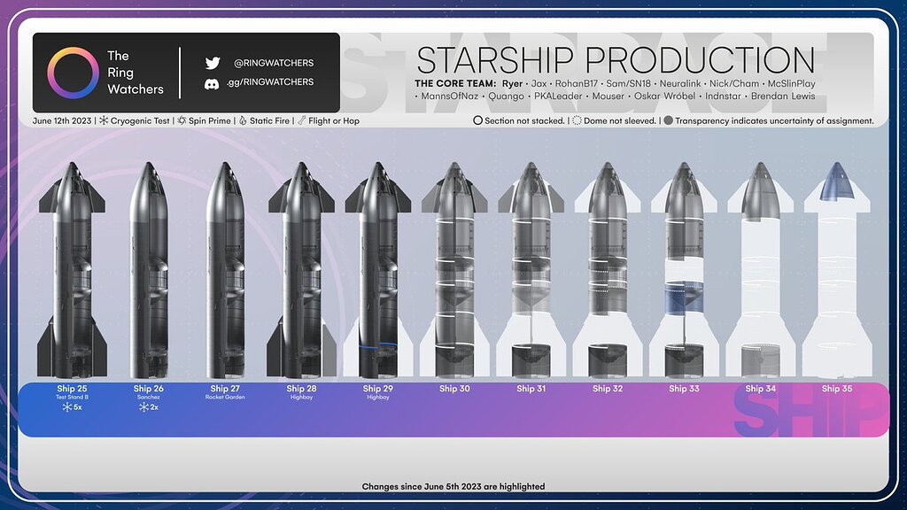 Starship - Starbase / Boca Chica - Pagina 343 - SpaceX - ForumAstronautico.it